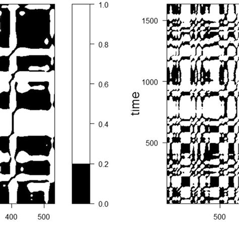 recurrence plots of time series for landmark time intervals with a high
