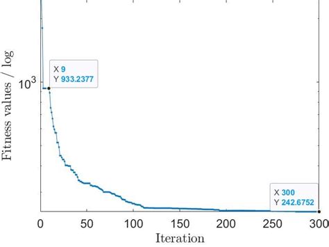 6 ga iteration vs fitness value download scientific diagram