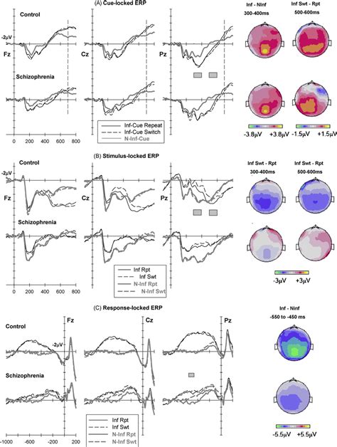 Cue Locked A Stimulus Locked B And Response Locked C Erp Download Scientific Diagram