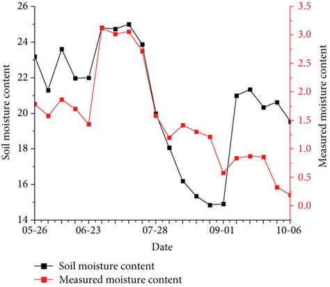 A Week By Week Change In Soil Moisture Content Download Scientific Diagram