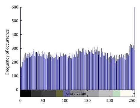 grayscale histogram of lena s encrypted image download scientific diagram