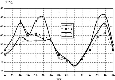 Temporal Variation Of The Temperature At Various Parts Of The Ground