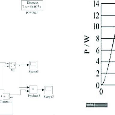 Simulation Model Of PV System Figure 6 Output Power At 1000 W M2 Download Scientific Diagram