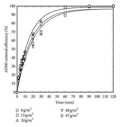 Effect Of Surface Loading Of Zno The Conditions Were Initial Dye