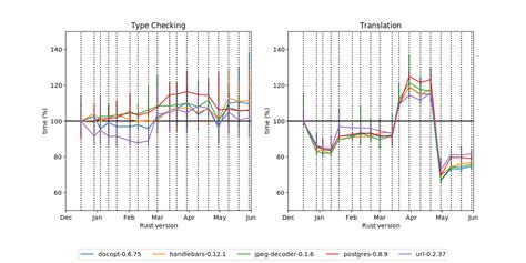 Six Months Of Rustc Performance 2016 12 ~ 2017 05 Rrust
