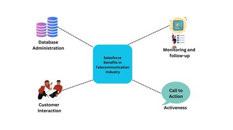 Salesforce Implementation In Telecommunication Industry Conclo