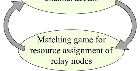 the proposed hierarchical game model where the iteration performs