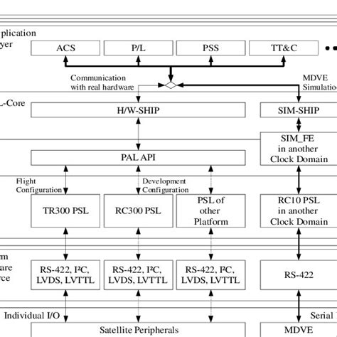 Layered Structure Of The Control Algorithm Download Scientific Diagram