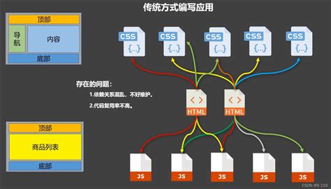 复习笔记（八）vue 组件化编程怎么理解vue组件化编程 Csdn博客