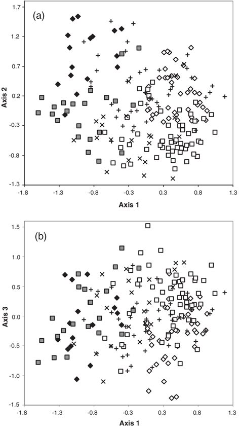 Non Metric Multi Dimensional Scaling Of Species Cover In Three Download Scientific Diagram