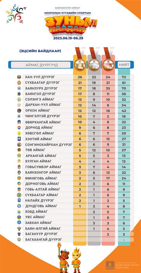 МОНГОЛЫН ХҮҮХДИЙН СПОРТЫН ЗУНЫ Vii НААДМЫН ТООН МЭДЭЭЛЭЛ