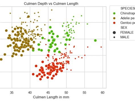 data visualizations created from a dataset in python language