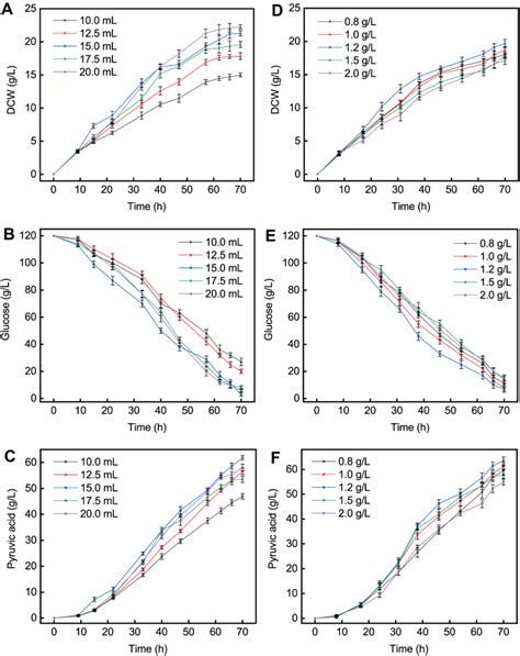 Fermentation Medium Optimization In A 5 L Bioreactor A Effect Of