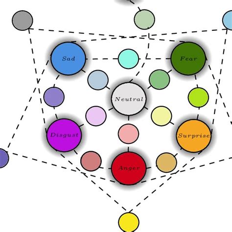 Graph Displaying The Primary Secondary And Tertiary Dyads On Seven Download Scientific