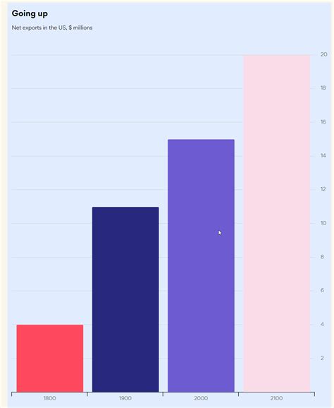 Column Chart Tips And Tricks Everviz Knowledge Base