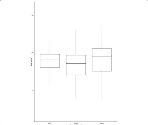 overall scores range median and interquartile range in the 3 groups