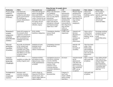 Solution Drug Chart Gi And Endo Studypool
