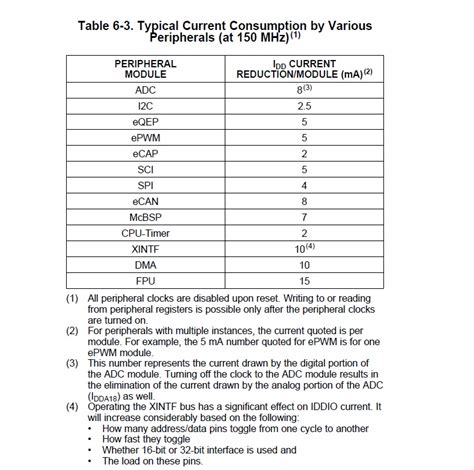 Where To Get Tms320f28335 Power Consumption Data For Each Module C2000 Microcontrollers Forum