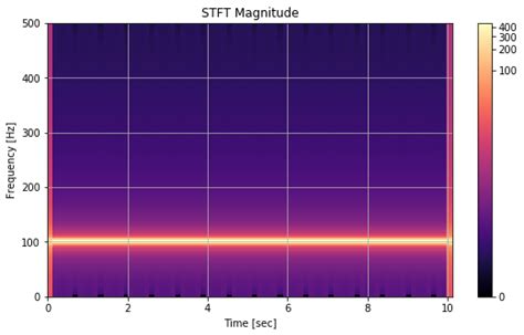 Finding Cyclic Patterns A Tutorial On How To Implement STFT In Python Tbnsilveira Info