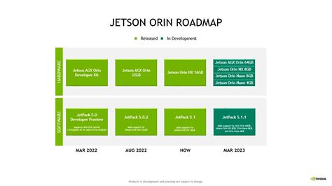 Jetson Roadmap Nvidia Developer