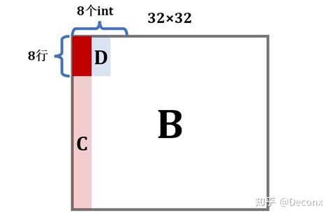 CSAPP Lab5 Cache Lab 深入解析 知乎