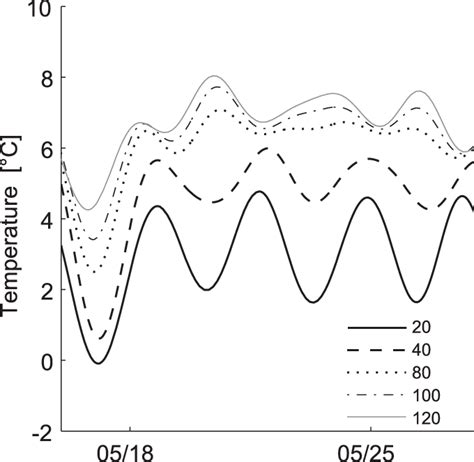 Low Passed Temperature At C3 Legend Indicates The Mean Instrument Download Scientific Diagram