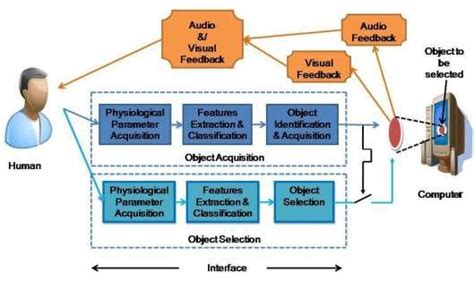 Generalized Architecture Of A Physiological Parameters Based Hci System