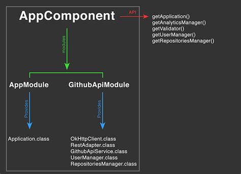 使用dagger 2进行依赖注入 api介绍 dagger跨组件注入接口 csdn博客
