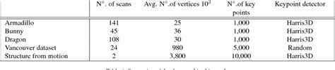 Table 1 From Registration Of 3d Point Clouds Using Mean Shift Clustering On Rotations And