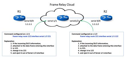 fundamentals of frame relay part 1 how it works
