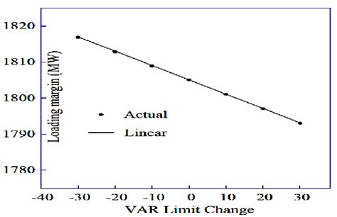 Effect Of Variation In Var Limits At Exeter On The Loading Margin To Download Scientific