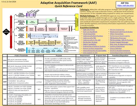 Aaf Dod Quick Reference Card