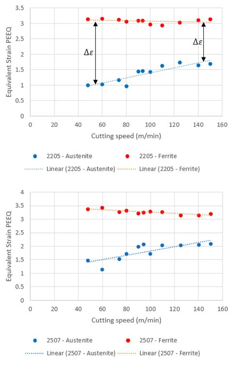 14 Influence Of Cutting Speed On The Maximum Strain Of Phases Detected Download Scientific