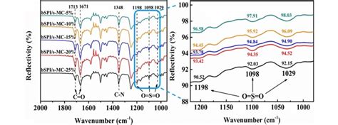 Atr‐ftir Spectra Of Bspi S‐mc Composite Membranes In The Wavenumber