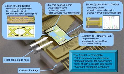 Get Ready For Integrated Silicon Photonics