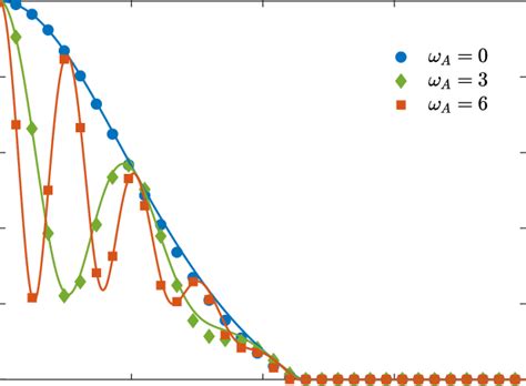 The Concurrence Ct As A Function Of Time T In The Presence Of Both
