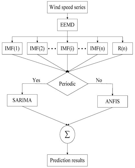 A Hybrid Method For Short Term Wind Speed Forecasting
