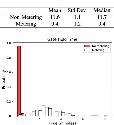 Table Vii From A Deep Reinforcement Learning Approach For Airport Departure Metering Under