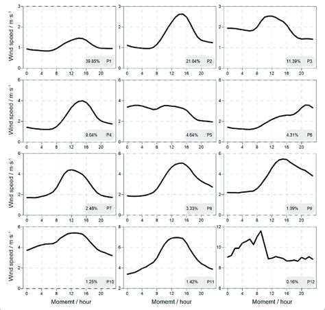 Diurnal Variation Characteristics Of Different Clusters Download Scientific Diagram