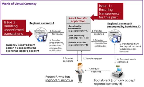 Fujitsu Develops Security Technology To Safely Connect Blockchains