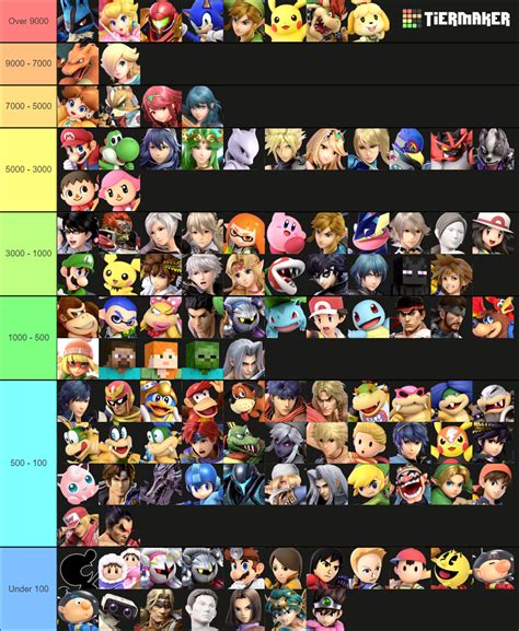 The Ultimate R Smash Bros Tier List Their Placement Is Correct For At Least The First Tiers