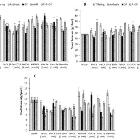 Effect Of Foliar Application Of Various Fe And P Compounds On Rice At Download Scientific