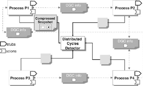 Figure 1 From Complete Distributed Garbage Collection Using Dgc