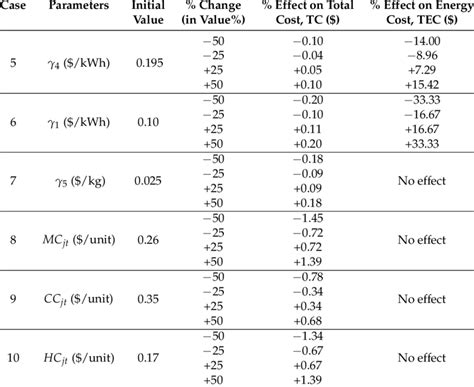 Sensitivity Analysis Of The Key Parameters Of The Production Model Download Table