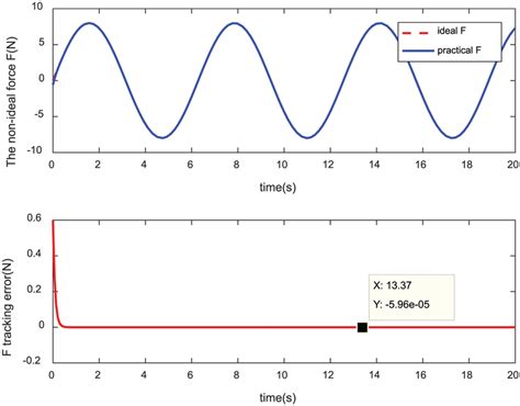 The Tracking And Tracking Error Of The Non Ideal Constrained Force
