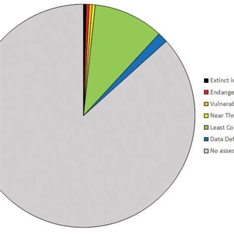 Iucn Conservation Assessments Of The Medicinal Plant Species Treated In Download Scientific