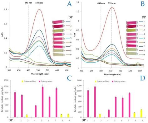 Applied Sciences Mdpi On Linkedin Ultrasonication Probe Extraction Bioactive Compounds