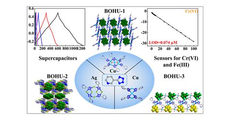 “tree” Like Multidentate Ligand Assisted Synthesis Of Polymolybdate Based Architectures With