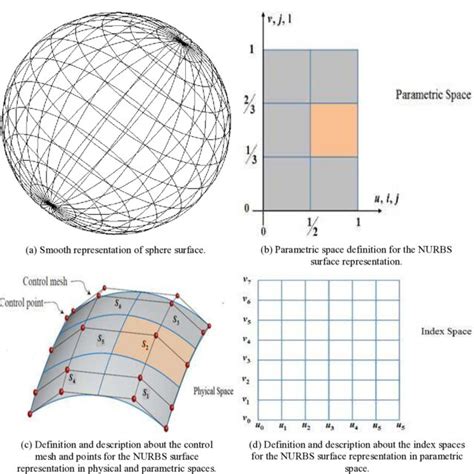Pdf Non Uniform Rational B Spline Based Iso Geometric Analysis For A Class Of Hydrodynamic