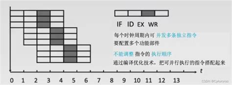 计算机组成原理 中央处理器 指令流水线和多处理器 计算机组成原理多处理器 csdn博客